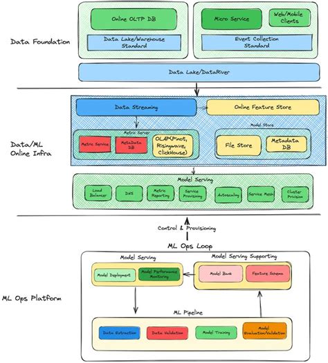Denis Arnaud On Linkedin From Data Platform To Ml Platform
