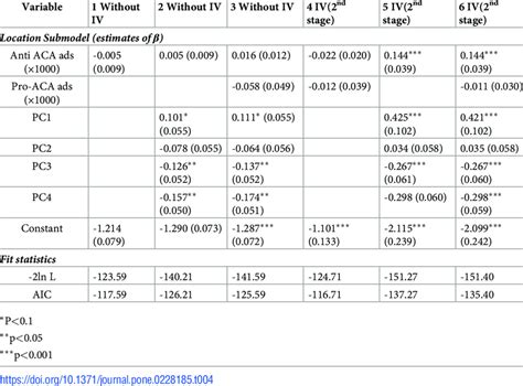 Beta Regression Estimation Results Of Equation Download Scientific Diagram