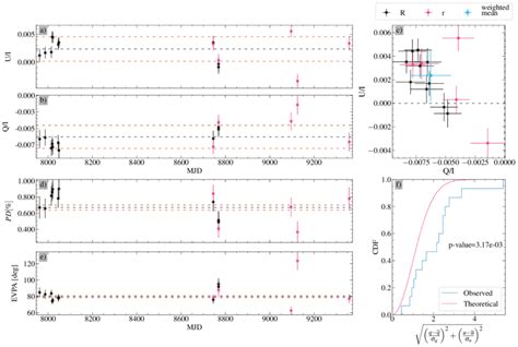 Evolution Of Polarization Parameters Of B0017813582 Which Is Found