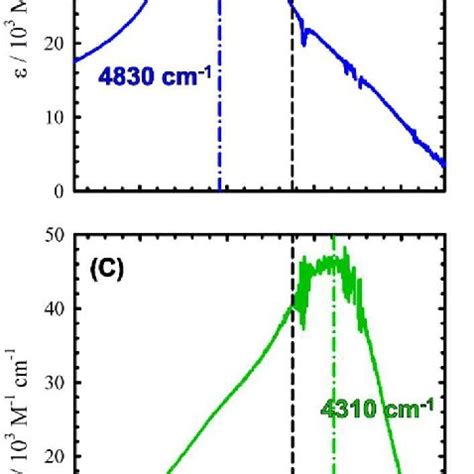 EPR Simulation Parameters For The Complexes Download Table
