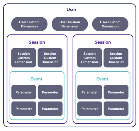 Mastering Ga4s Data Model A Refresher On Event Based Tracking And User