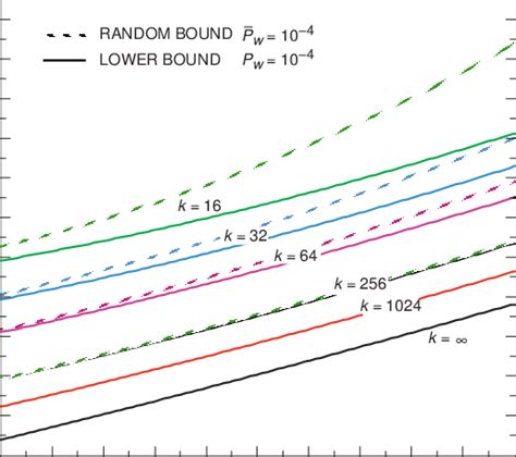 A Comparison Of The Random Coding Bound Ensemble Average Code
