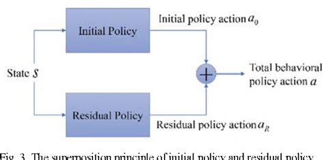 Figure 1 From Robotic Arm Motion Planning Based On Residual Reinforcement Learning Semantic