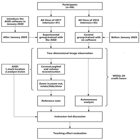 Research Process And Teaching Implementation Flowchart Download