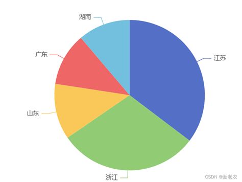 vue引入Echarts 画饼图 详解 echarts 新老农 ViewDesign