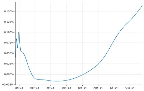 A Quantlib Python Companion For The Ametrano Bianchetti Paper — Implementing Quantlib