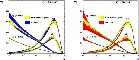 Figure 1 From Extraction Of The Proton Parton Density Functions Using A