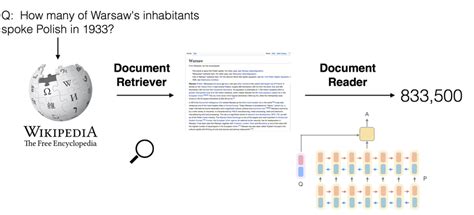 2 The Two Stage Retriever Reader Architecture Of Drqa 2 Image