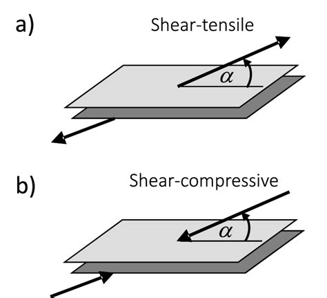 Scheme Of The Shear Tensile And Shear Compressive Events Angle α Is