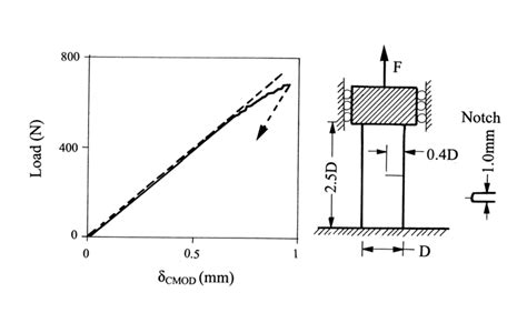 A Typical Load δ Cmod Curve In The Tensile Fracture Test Download Scientific Diagram