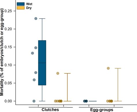 Mortality Of Embryos During Heating Trials In Clutches And Egggroups Download Scientific