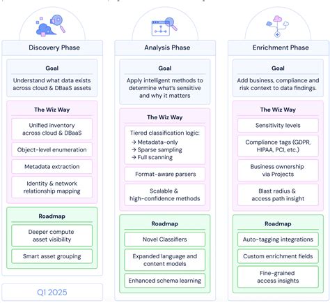 What Is Data Classification Challenges Benefits And Security Wiz