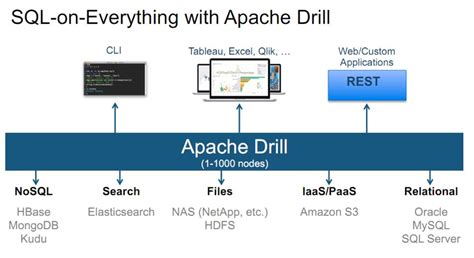 Apache Drill Not Bad At All