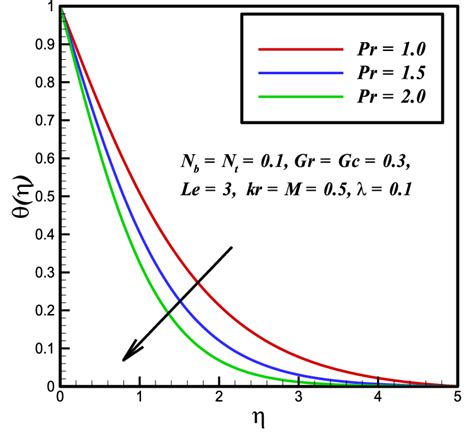 Temperature Profiles For Various Values Of Pr Download Scientific