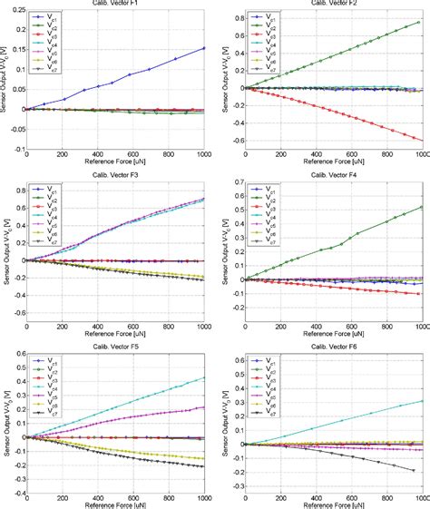 Figure 3 From A Six Axis Mems Forcetorque Sensor With Micro Newton And