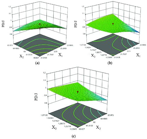 Effect Of Interaction On Maximum Shear Force A The Interaction Download Scientific Diagram