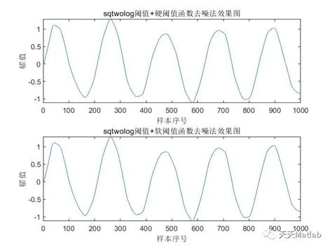 【信号去噪】基于多种小波变换阙值 改进的阈值数字实现信号去噪附matlab代码 小波变换语音去噪怎么不使用软硬阈值 csdn博客