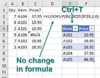 Excel 2019 Use Ctrl T With VLOOKUP And Charts Excel Tips MrExcel Publishing
