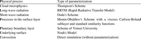 Applied Physics Options In Wrf Arw Download Table