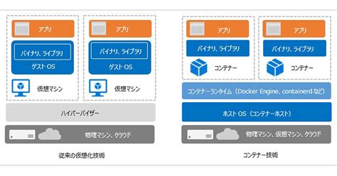 Windows Server管理入門 レガシーサーバのeos対応編17 コンテナの基本とwindowsコンテナの流儀 Tech