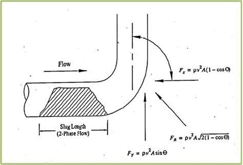 Jong Seung Kim Pe On Linkedin What Is Slug Flow Steps For Slug Flow