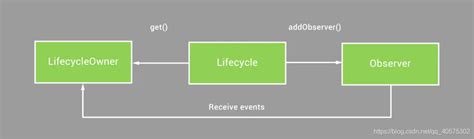 livedata viewmodel lifecycle removeobservers csdn博客