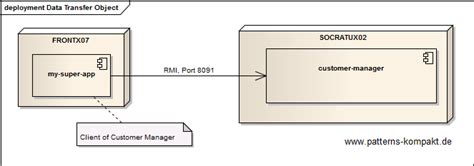 data transfer object patterns kompakt