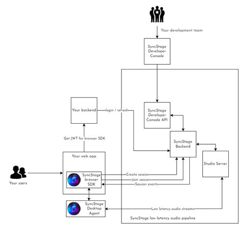 Provisioning Syncstage Docs