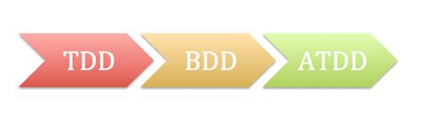 Testing In Lean Agile World Part Ii Lean Agile Guru