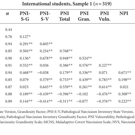 Descriptive Statistics Internal Consistency And Associations Of All