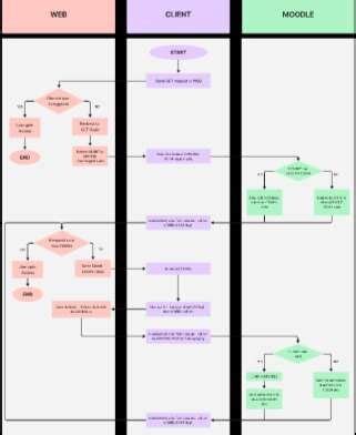 Moodle Single Sign On Using Custom API Download Scientific Diagram
