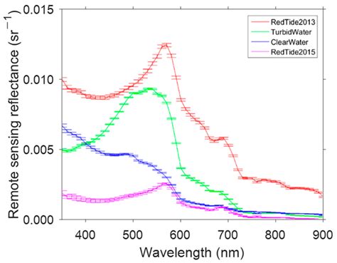 In Situ Spectral Remote Sensing Reflectances Rrs As A Function Of