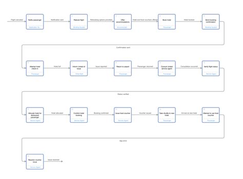 One Missing Process Step Makes A Bad Thing Worse Elementscloud