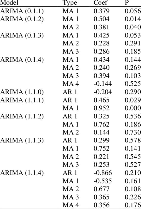 arima model estimation results download scientific diagram