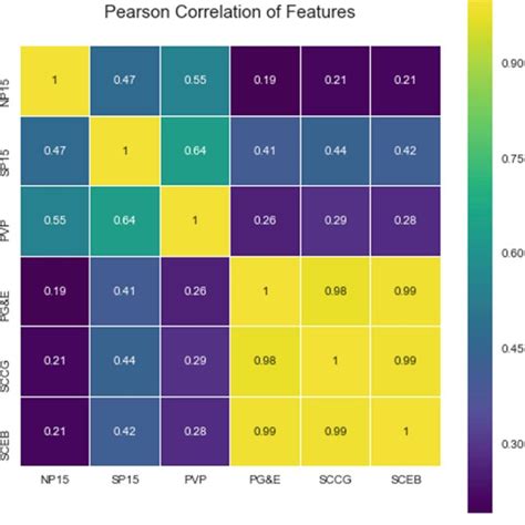 Demonstrates The Correlation Value And The Applied Color Coding