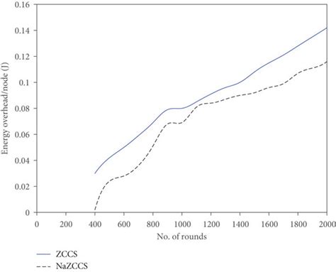 Average Energy Overhead Round Under Node Density 0 1 Download Scientific Diagram