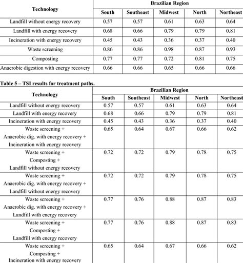 Tsi Results For Each Technology Download Table