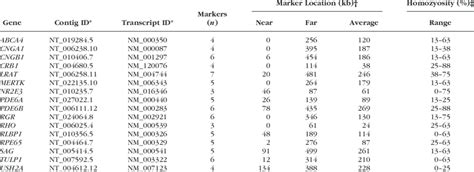 Summary Of Gene Specific Microsatellite Markers Download Table