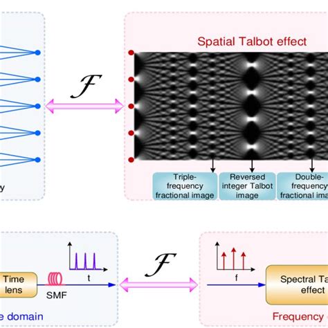 a spatial equivalent of the experimental setup resulting in
