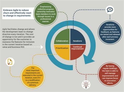 Implement Agile Practices That Work Ppt