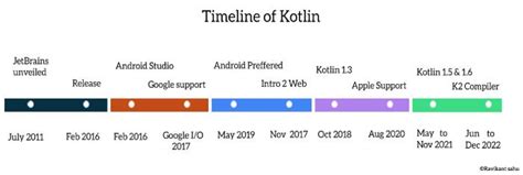What Is Kotlin And Setting Up The Development Environment