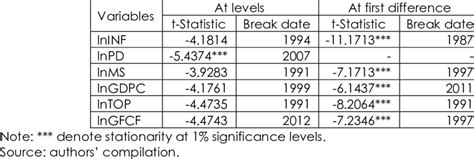 Results Of Zivot And Andrews Structural Break Unit Root Test Download Scientific Diagram