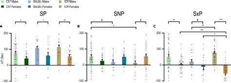 Sex Dependent Features Of Social Behavior Differ Between Distinct