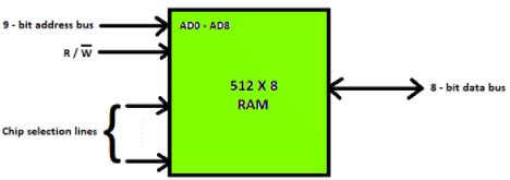 Random Access Memory RAM And Read Only Memory ROM Computer Architecture And Organisation