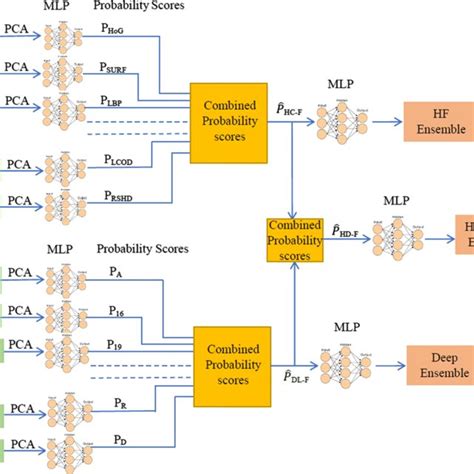 Workflow Of Cascaded Ensemble Which Comprises 3 Stages First Ensemble