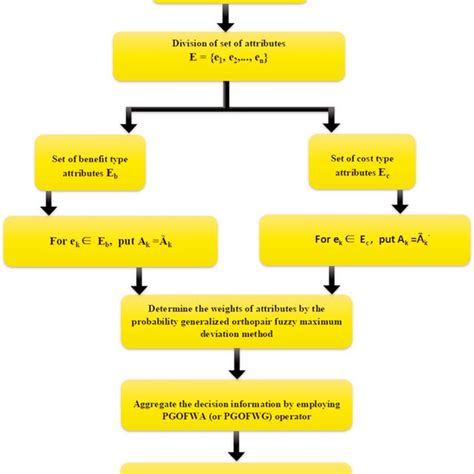 Madm Method Based On Pgofswa Operator Download Scientific Diagram