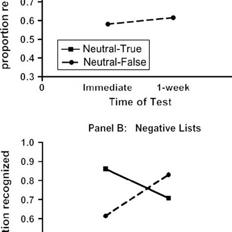 Adults True And False Recognition Rates As A Function Of Valence And