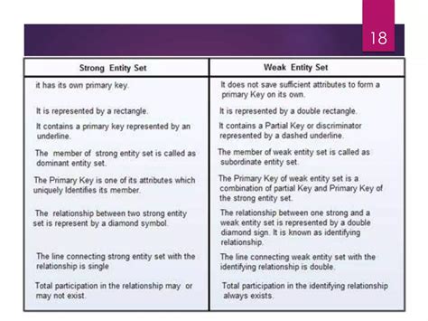 Database Modeling Using Entity Weak And Strong Entity Types PPTX Databases Computer