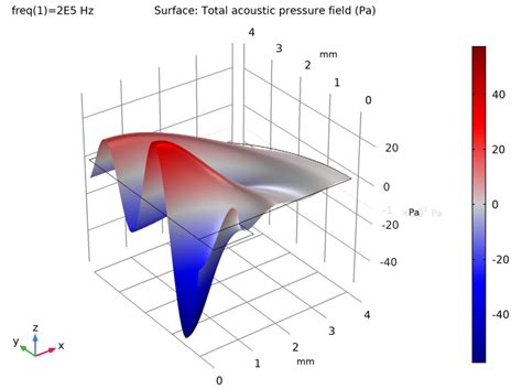 Fine Tuning The Design Of Piezoelectric Transducers With Simulation Comsol Blog
