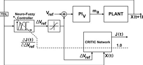 Schematic Diagram Of The Statcom Acd Based Neuro Fuzzy External